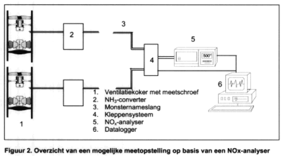 M.B. ammoniakemissiearme stalsystemen