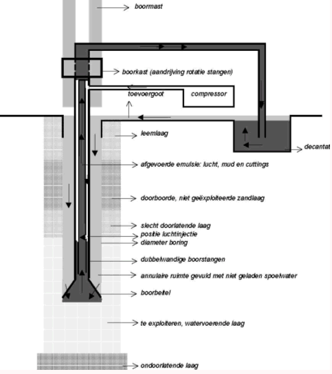 Waterput Diagram