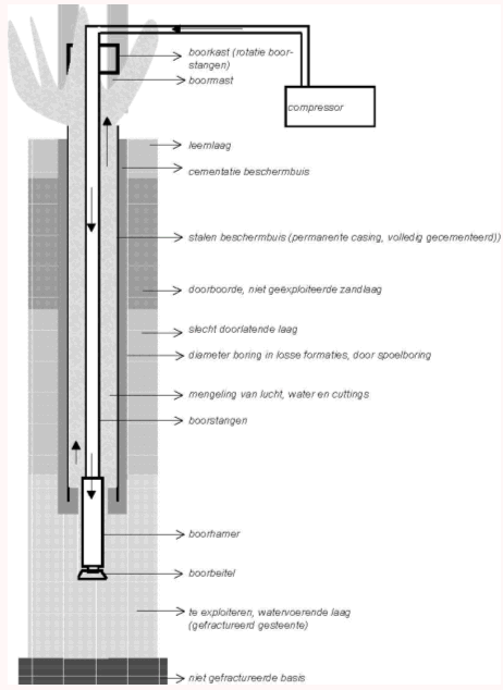 VLAREM II - bijlagen; Hoofdstuk 1 Boringen en exploitatie van ...