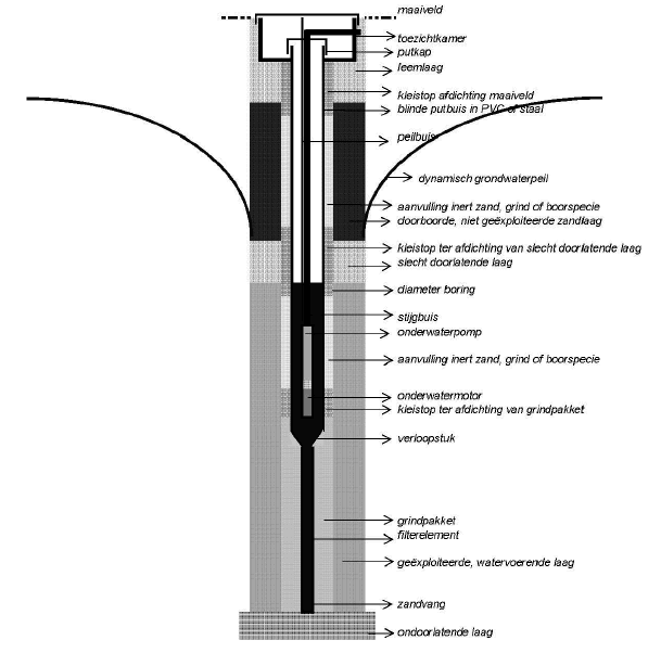 VLAREM II - bijlagen; Bijlage 5.53.1 Code van goede praktijk voor ...