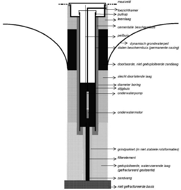 VLAREM II - bijlagen; Bijlage 5.53.1 Code van goede praktijk voor ...